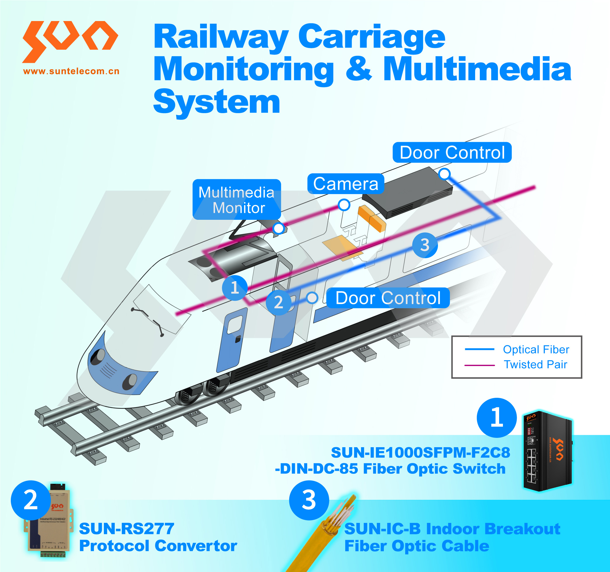 Industry - Sun Telecom-Fiber Optic Solutions Provider