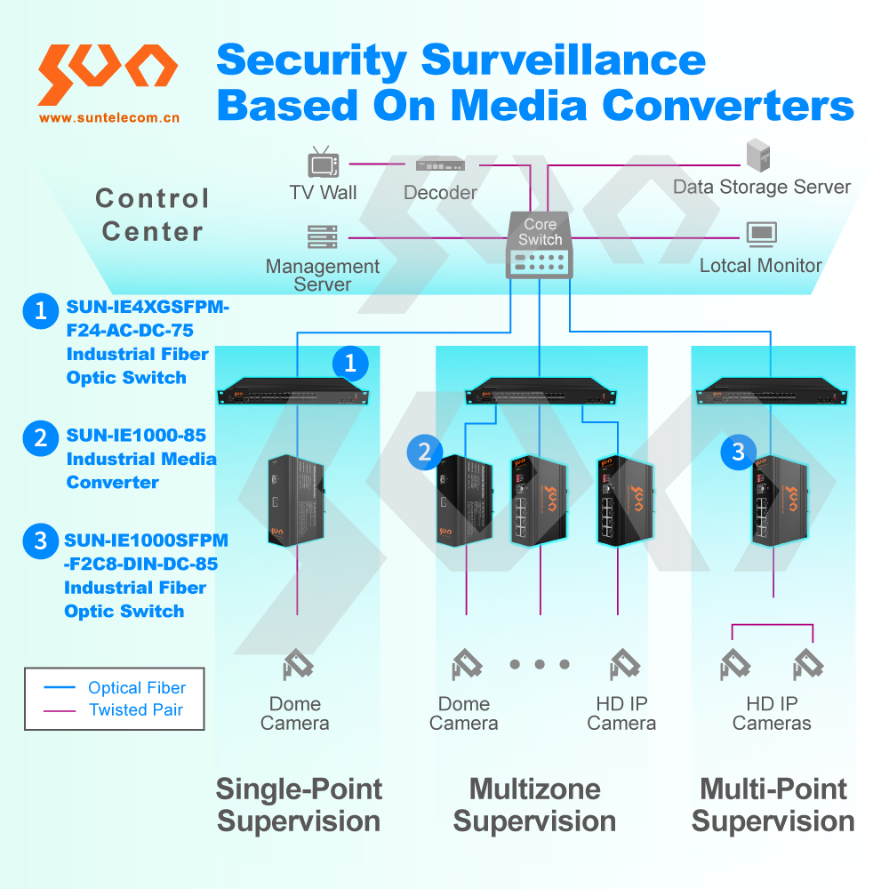 CCTV & Surveillance - Sun Telecom-Fiber Optic Solutions Provider