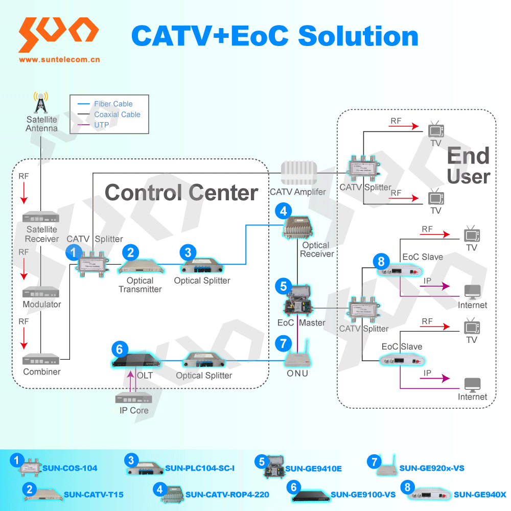 CATV Solution - Sun Telecom-Fiber Optic Solutions Provider