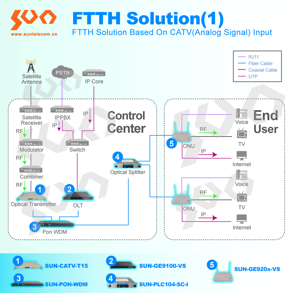 CATV Solution - Sun Telecom-Fiber Optic Solutions Provider