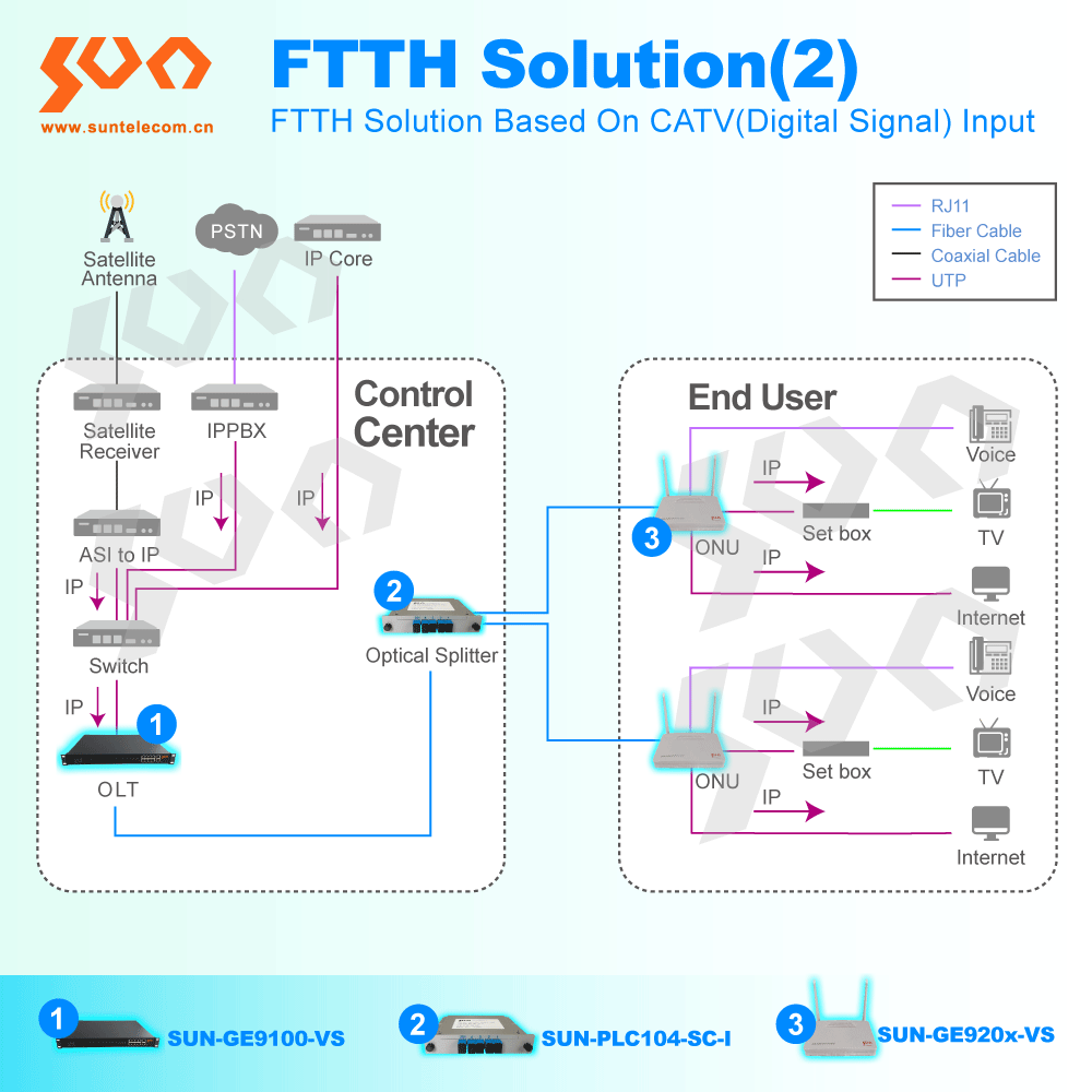 CATV Solution - Sun Telecom-Fiber Optic Solutions Provider
