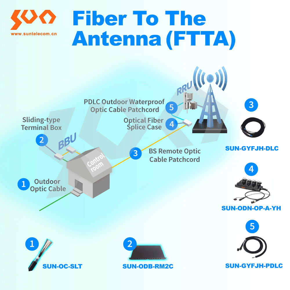 Fiber To The Antenna (FTTA) - Sun Telecom-Fiber Optic Solutions Provider