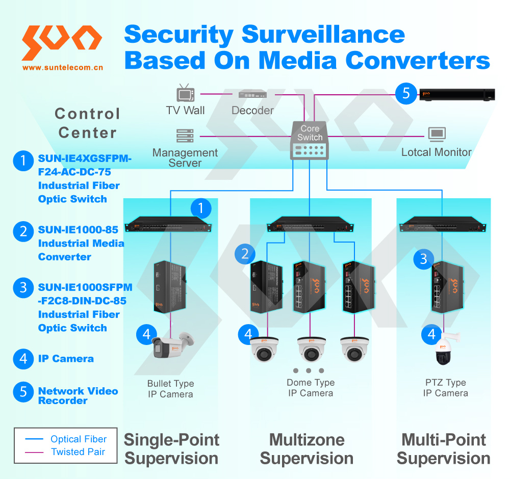 CCTV & Surveillance - Sun Telecom-Fiber Optic Solutions Provider