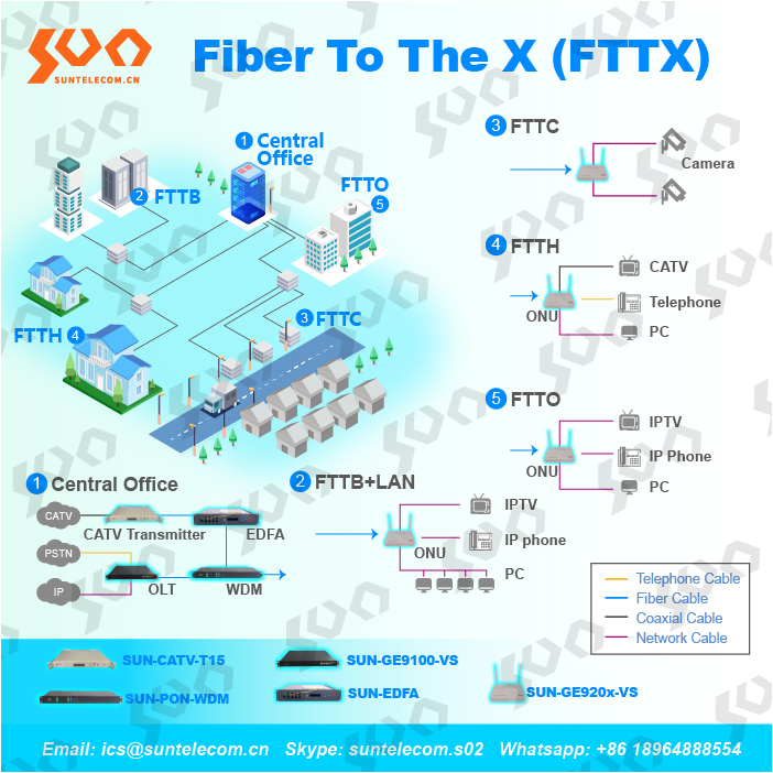 What do you need to know about FTTX? - Products - Sun Telecom-Fiber ...